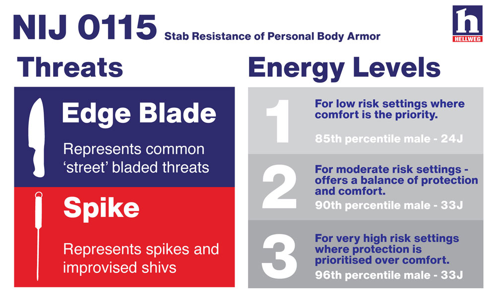 Stab and Ballistic Armour Protection Levels Explained